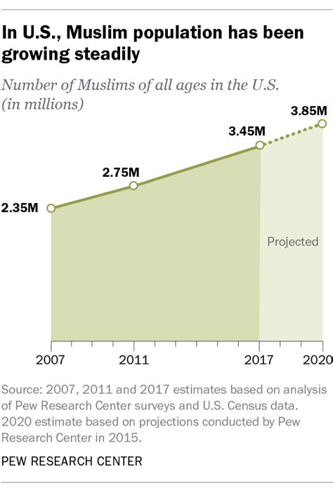 Views Of Muslims In The U S 20 Years After 9 11 Pew Research Center