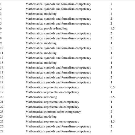 Core Competencies Of The Different Tasks And Corresponding Levels