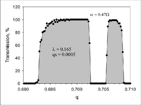 Contour Of The Transmission Mass Peak At Ac Dipole Excitation At The