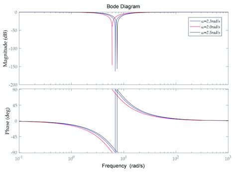 Bode Diagram Of Notch Filter Download Scientific Diagram