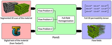Materials Free Full Text A Novel Finite Element Based Method For