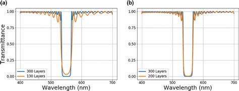 Transmittance Spectra Comparison Between Optimized Stacks With