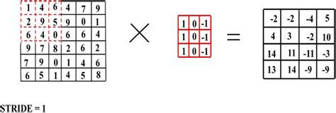 Convolution Operation With A Stride Of 1 Download Scientific Diagram