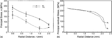 Residual Stress Distribution In A Spot Weld In Mild Steel Sheet Download Scientific Diagram
