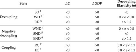 Decoupling Elasticity And Decoupling State Download Scientific Diagram
