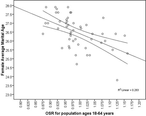 Mean Female Marital Age By MSA Operational Sex Ratio For Ages Download Scientific Diagram