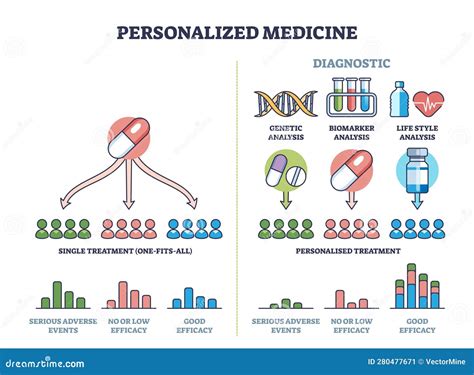 Personalized Medicine Concept Flat Vector Illustration 311449727