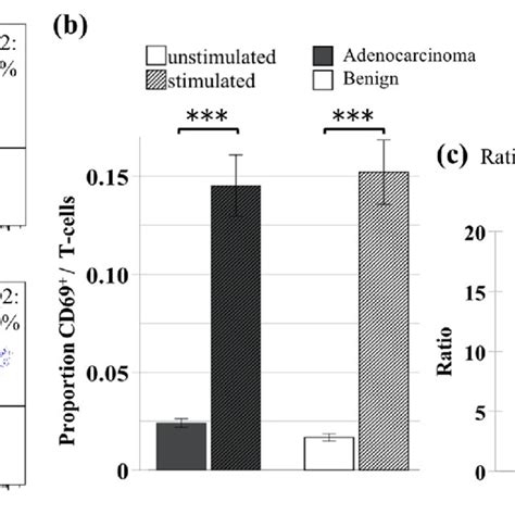Comparison Of Cd69 Upregulation In Vitro After Seb Stimulation A Download Scientific Diagram