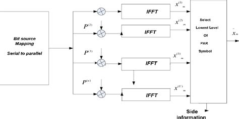 Figure 3 From Peak Power Reduction Using Improved Selective Mapping Technique For Ofdm