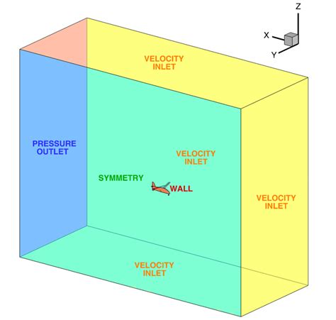 An Example Of A Computational Domain With Assumed Boundary Conditions Download Scientific Diagram