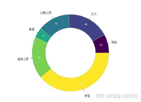 R语言绘图—甜甜圈图 知乎