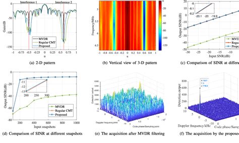 Figure From Robust Wideband Adaptive Beamforming With Adjustable Nulls In High Dynamic Scene