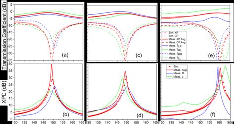Transmission Coefficient Magnitude For The A No Shift C X Shift Download Scientific