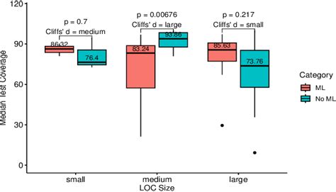 Figure 5 From How Do Machine Learning Projects Use Continuous Integration Practices An