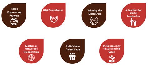 Key Growth Pillars Of Gccs In India Nasscom The Official Community