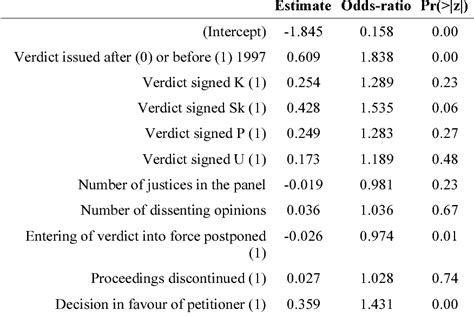 Table From Redundancy Of Redundancy In Justifications Of Verdicts Of Polish The Constitutional