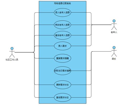Whu Software Engineeringuse Case Modelmd At Main · Learner Luwhu