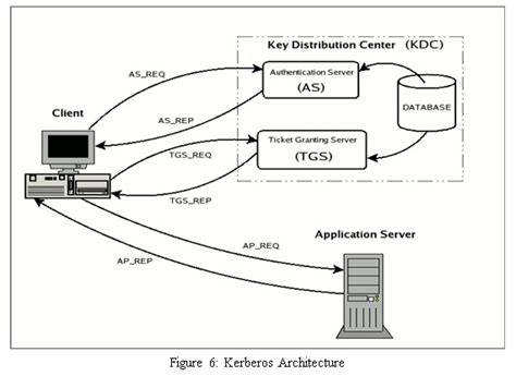 A Tpa Authentication Scheme For Public Cloud Using Kerberos Protocol