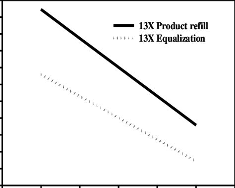 Effect of the purge factor on productivity at τ AD minute P bars Download Scientific