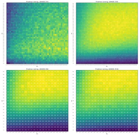 friedman ranking of l shade with different p f and p cr download