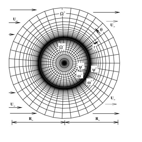 Two Dimensional Mesh In Polar Coordinates R θ Illustrating Cylinder Download Scientific