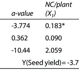 Regression Analysis Of Yield Component Traits On Seed Yield Download Scientific Diagram