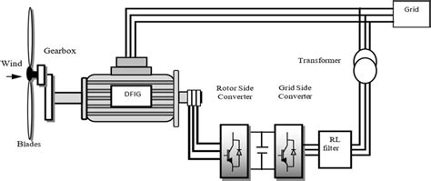Dfig Based Wind Energy Converter Download Scientific Diagram