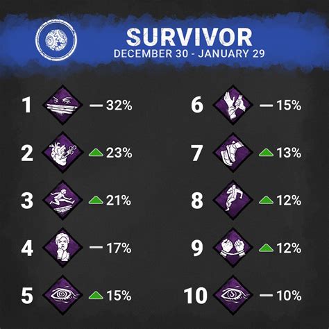 Dead By Daylight January Stats Chucky Tops Pick List Eip Gaming