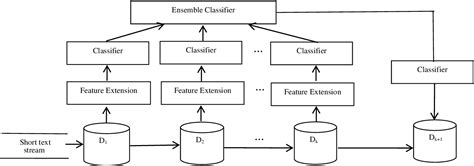 Figure 1 From An Ensemble Classification Algorithm For Short Text Data Stream With Concept