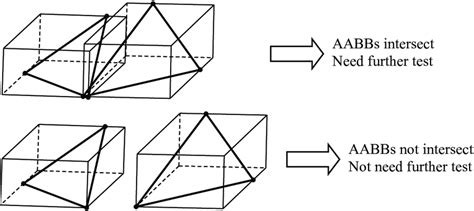 14 Intersection Test For Triangles Based On Aabbs Download Scientific Diagram