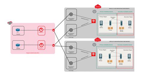 Build Multicloud Networks For Business Continuity Using Oracle Maa Part