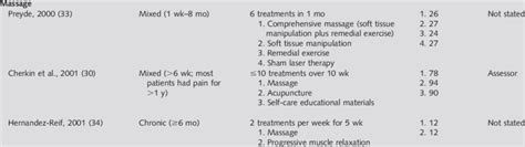 Recent Randomized Controlled Trials Evaluating Acupuncture Massage Download Table