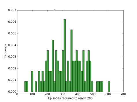 simple reinforcement learning methods to learn cartpole