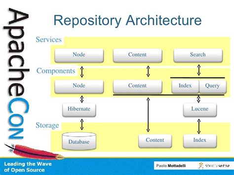 Repository Architecture Services Components Storage