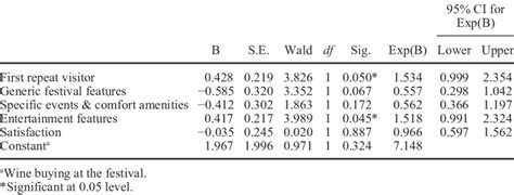 Variables In The Logit Regression Equation Download Table