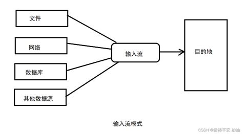 Java Io流详解：字符流与字节流的使用 Csdn博客