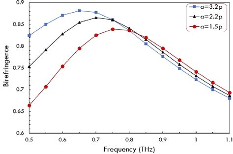 Birefringence Versus Frequency For The Core With A Fixed Minor Axis