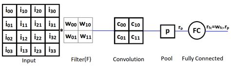 Part I Backpropagation Mechanics For A Convolutional Neural Network