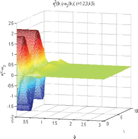 Figure 1 From Spacial Sampled Data Intermittent Synchronization Of Multiweighted Coupled