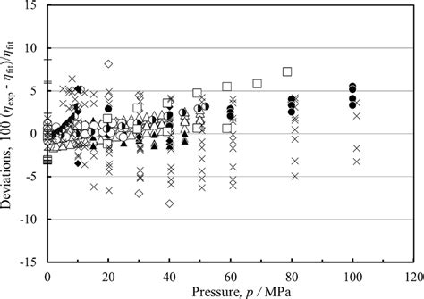 Relative Deviations Of Primary Experimental Data Under Pressure Of
