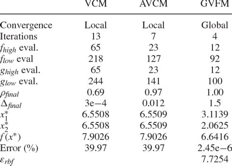 Two Dimensional Numerical Example Results Download Table