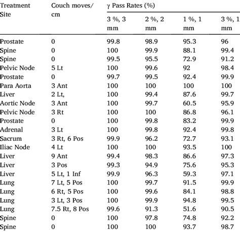 Gamma Pass Rates For All 6mv Fff Sbrt Plans When Compared To Planning Download Scientific