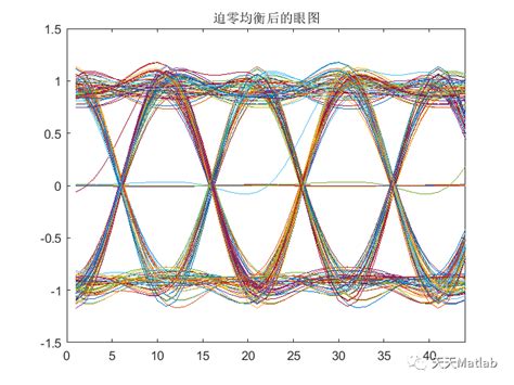 【信号处理】迫零均衡前与迫零均衡后眼图对比附matlab代码 Matlab眼图eyediagram Csdn博客