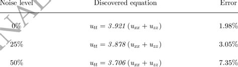 Test On Discovery Of 2d Acoustic Wave Equation From Limited Observations Download Scientific