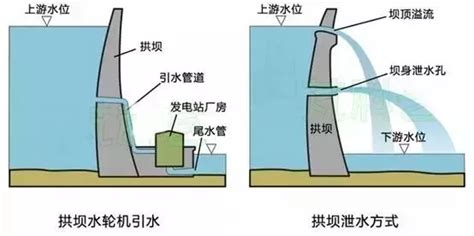 挡水建筑物拱坝 广东省水力发电工程学会
