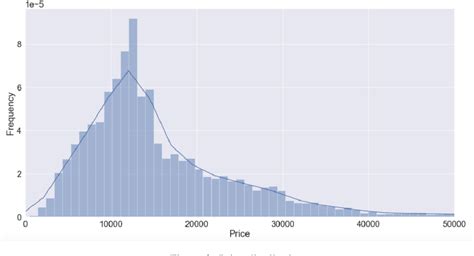 Figure 3 From Predicting Used Car Prices With Deep Learning Semantic Scholar