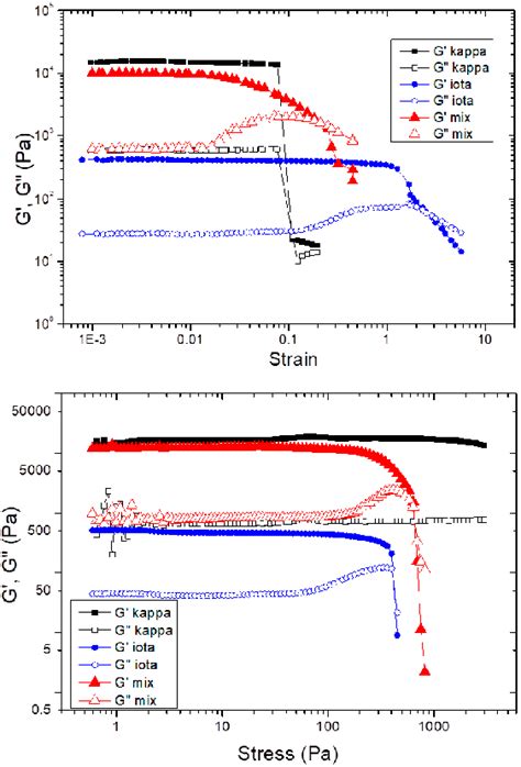 Evolution Of Elastic G And Viscous G Moduli With Increasing