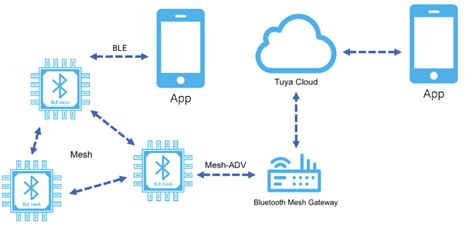 Bluetooth Mesh Serial Protocol Mcu Standard Protocol Tuya Developer