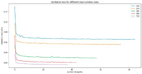 Validation Loss Values For Different Input Window Sizes Download