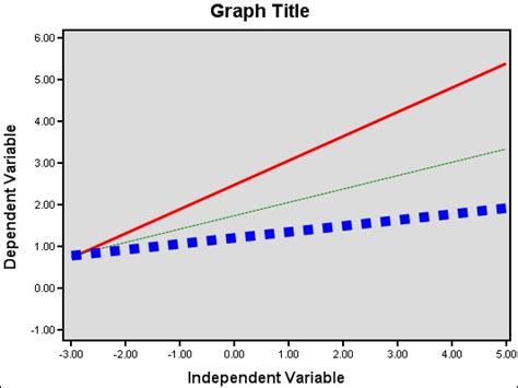 Interaction Gallery Windows Software For Graphing And Analyzing Statistical Interactions